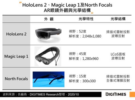 研調：波導技術續精進，料助ar眼鏡普及率顯升 新聞內容 基金 Moneydj理財網