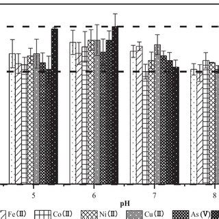 The Effects Of Ionic Strength Conditions PH T C On The Download Scientific