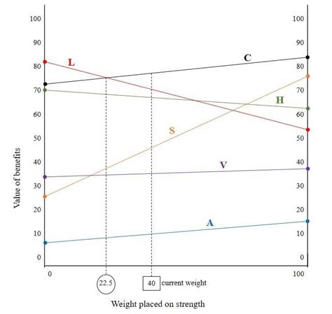 6 Sensitivity Analysis For Weight Placed On Strength Download Scientific Diagram
