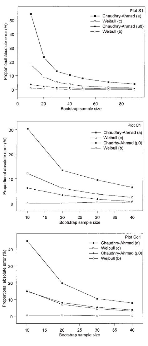 Proportional Absolute Error In Parameter Estimates With Respect To