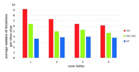 Comparison Of The Average Number Of Iterations Per Time Step Of Case 1