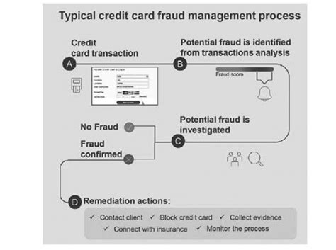 Typical Credit Card Fraud Management Process Download Scientific Diagram