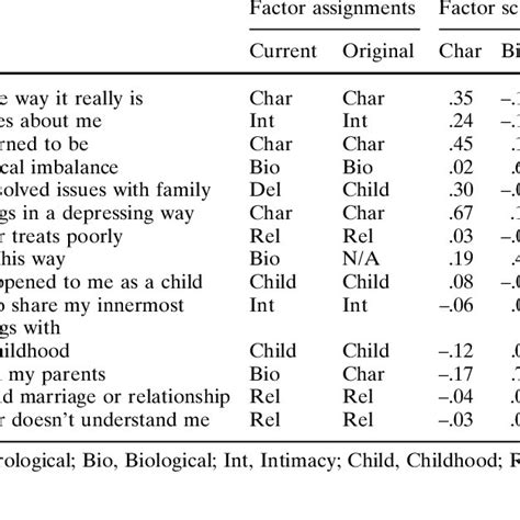 Factor Assignments Of The Questions From The Rfd Questionnaire Current