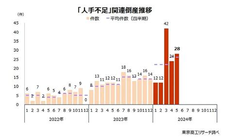 5月の倒産件数は10年ぶりに1000件超、26か月連続で前年同月上回る 東京商工リサーチ調査 月刊総務オンライン