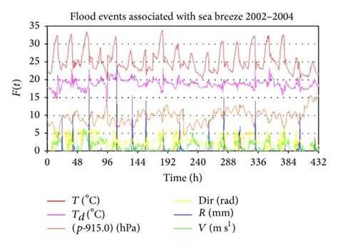 Temporal Evolution Of Air Temperature Red Dew Point Pink