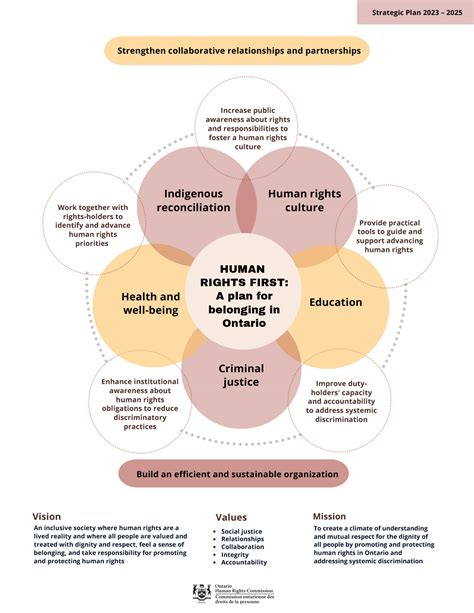 Human Rights First A Plan For Belonging In Ontario Ontario Human Rights Commission
