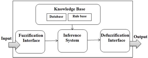 Structure Of Fuzzy Logic System Download Scientific Diagram