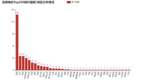 Python 使用 Python 爬取豆瓣电影 Top250 信息并进行分析 阿巛的技术博客 极客文档