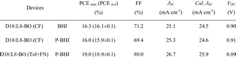Photovoltaic Parameters Of Various Oscs Under The Illumination Of Am