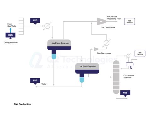 H2S Mitigation Effective H2S Treatment Removal Technologies