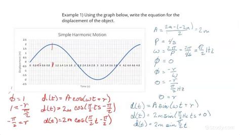 Displacement Equation