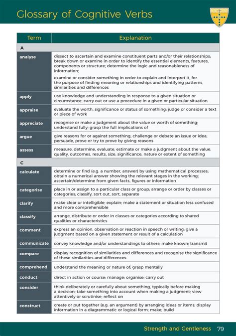Glossary Of Cognitive Verbs For Brigidine College Positive Learning