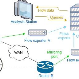 Typical Flow Monitoring System Download Scientific Diagram