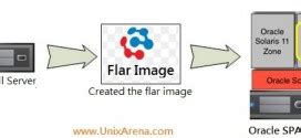 How To Migrate Solaris 10 Zones To Solaris 11 As Branded Zone V2V