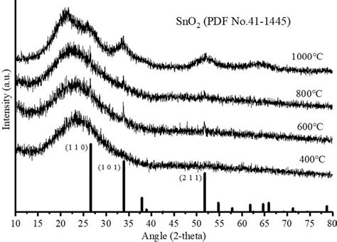 The Xrd Results Of Samples Containing 15 Sn⁴⁺ Annealed At Different