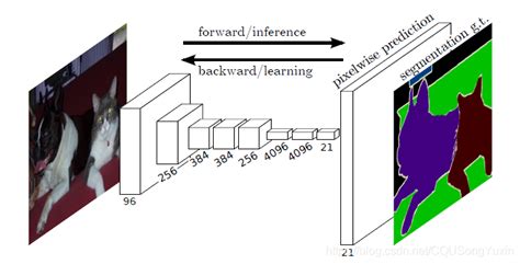 深度学习图像语义分割网络总结：fcn与segnet的pytorch实现fc Densenet中softmax分类器在编码解码的哪一层 Csdn博客