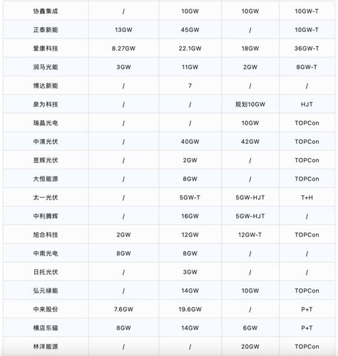 2023年太阳能电池片产能统计 艾邦光伏网