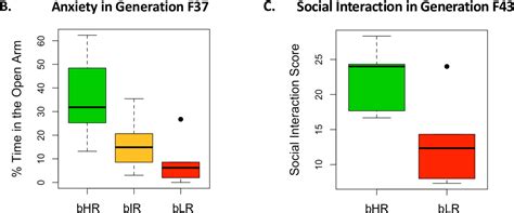 Figure 2 From Genetic Liability For Internalizing Versus Externalizing Behavior Manifests In The