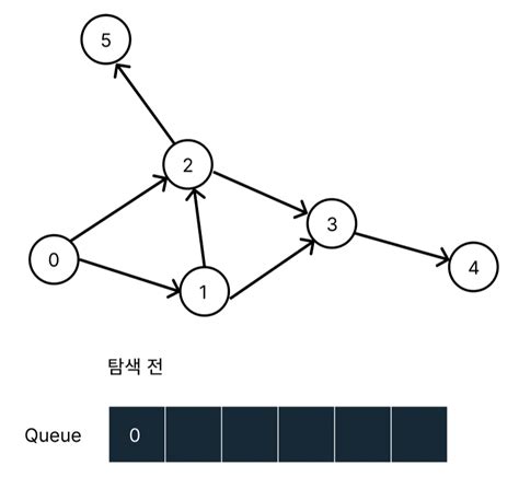 탐색 Bfs