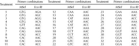 Combinations Of Primers Used To Obtain Eucalyptus Aflp Markers Download Scientific Diagram