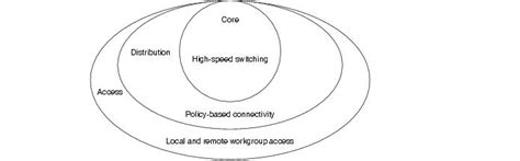 Hierarchical Design Model Core Distribution Access Layer Angelo Schalleys Blog