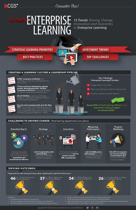 What Are The Top Trends In Enterprise Learning Cgs