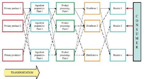 Supply Chain For Food Products Source A Multi Period Supply Network Of