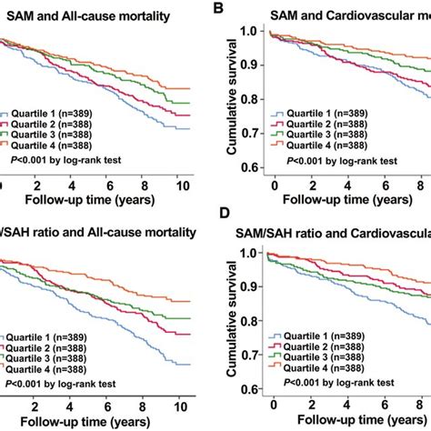 Kaplan Meier Plots For All Cause Mortality A And Cardiovascular