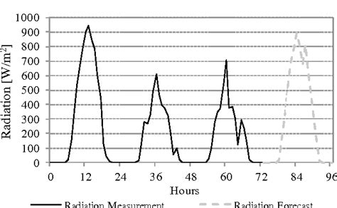 Figure 3 From Application Of Time Series And Artificial Neural Network