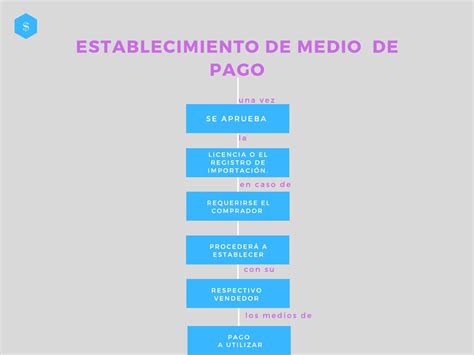 Medios De Pagos Mindmeister Mapa Mental