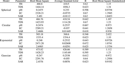 Cross Validation Results Of Simple Kriging Technique Download