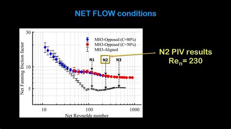 Oscillatory Baffled Reactors A Net Flow Video Analysis Of A 3 Orificle Baffles Geometry Youtube