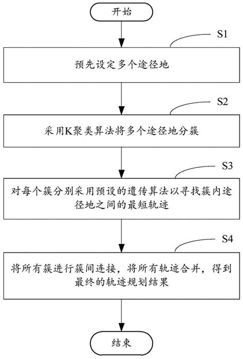 无人机航迹规划方法、森林防火系统及计算机可读存储介质2