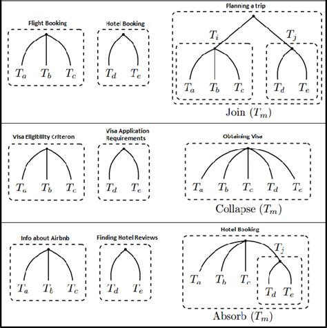 Figure 1 From Extracting Hierarchies Of Search Tasks And Subtasks Via A