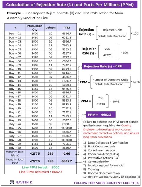 Understanding Rejection Rate And Ppm In Quality Management Iatf Qms Automotive Posted On The