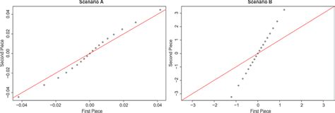 Empirical Quantilequantile Plot For The Svm Process Specified Under Download Scientific