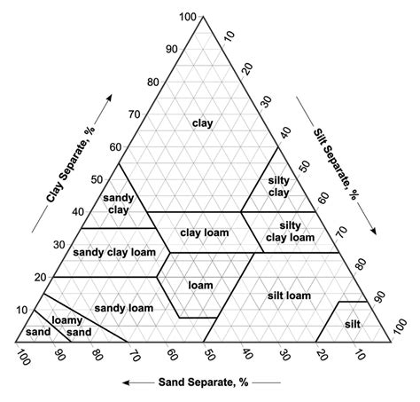 Soil Texture Triangle