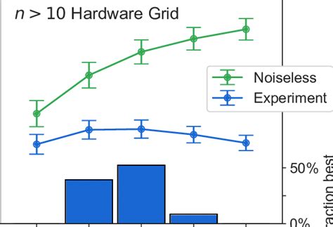 Qaoa Performance As A Function Of Depth P In Ideal Simulation