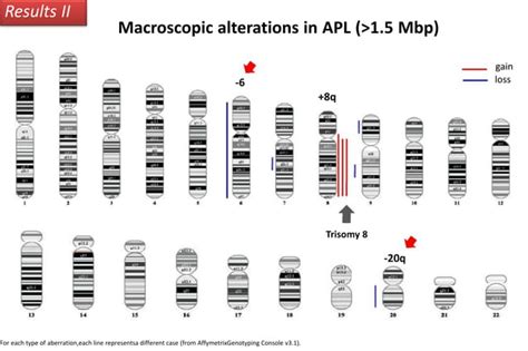 Use Of Affymetrix Arrays Genechip® Human Transcriptome 20 Array And