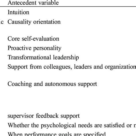 Related Researches On Antecedents Of Goal Self Concordance Download