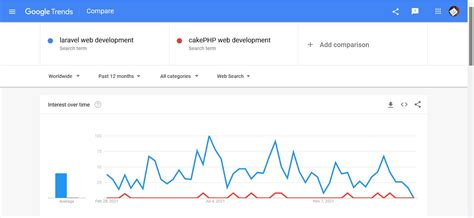Top 10 Reasons Why Laravel Framework Is Ideal For Web Development