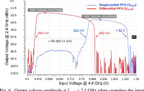 Figure 9 From Design Of A Cmos Parametric Frequency Divider With 24