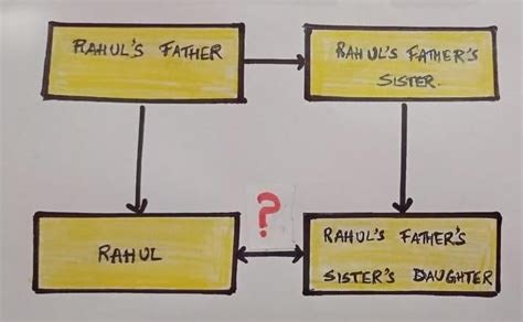 Blood Relations Questions Practice Blood Relations MCQ Question And Answer Page Seq