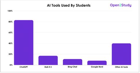 Ai In Education Statistics 2025 Latest Data And Trends