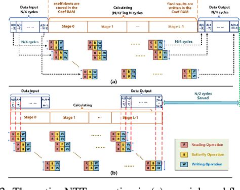 Figure 1 From Configurable And High Level Pipelined Lattice Based Post