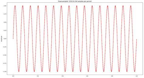 Largest Triangle Three Buckets And The Fourier Transform