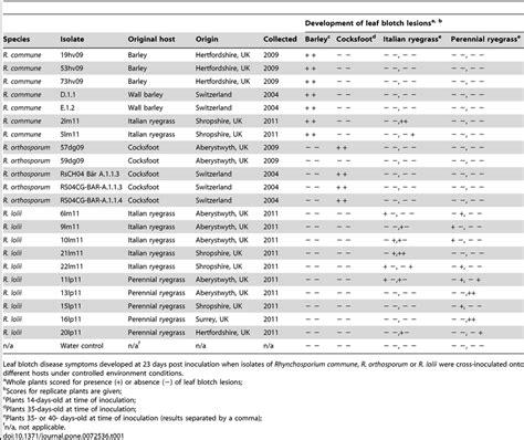 Host Range Experiments Suggest General Host Specialisation Of Download Table