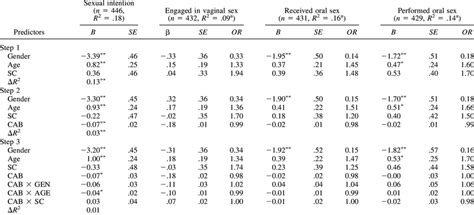 regression predicting sexuality from adolescents age gender school download scientific