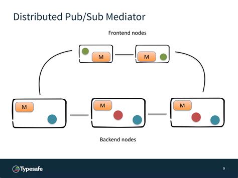 Reactive Reference Architecture Ppt