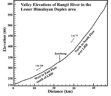 Valley Elevations Of The Rangit River From Its Confluence With The